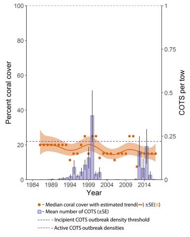 Report on surveys of the Cairns sector of the Great Barrier Reef | AIMS